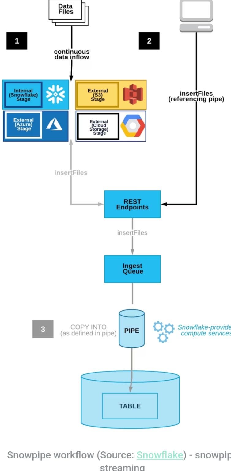 How Snowpipe works. How snowpipe works: ‐ — — — — — — — — —… | by ...