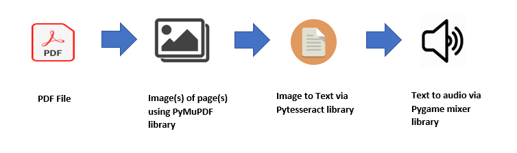 Designing an Audiobook using Python | by Shayan Ali Bhatti | Analytics ...