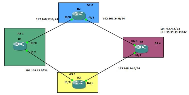 How to configure Weight in BGP. In this session, we are going to see ...