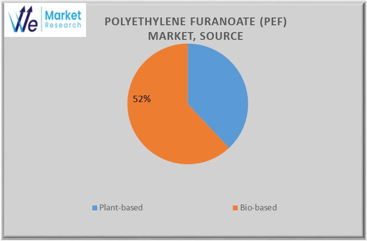 Polyethylene Furanoate (PEF) is a bio-based polymer derived from ...