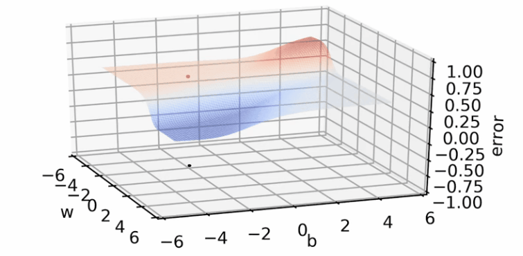 Journey LLM 7: Optimization Algorithms wrt Deep Learning | by Akshay ...