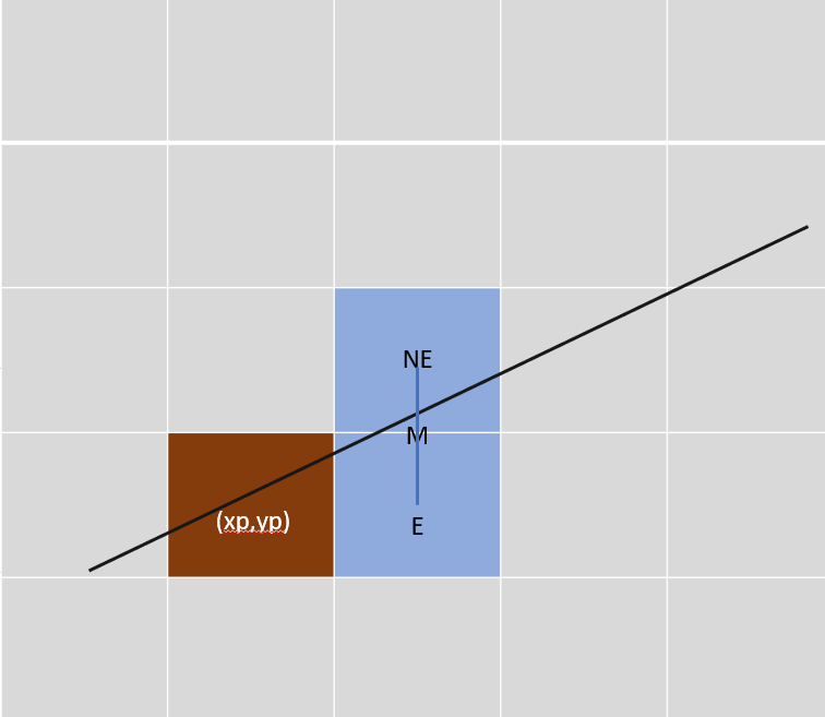 Computer Graphics- Draw a Line. Have you ever wonder how to draw a line ...