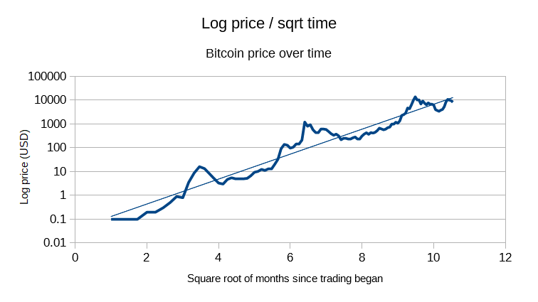 Bitcoin: Log price vs sqrt time. TL;DR It’s not a catchy title, but its ...