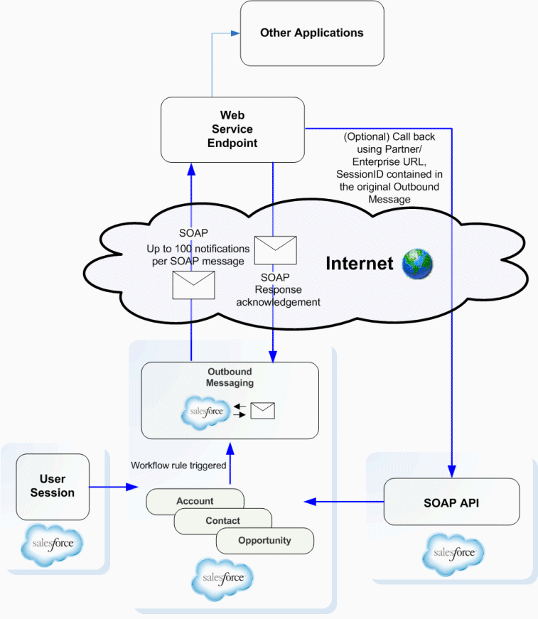 What is an Outbound Message in Salesforce? | by Raja Saha | Medium