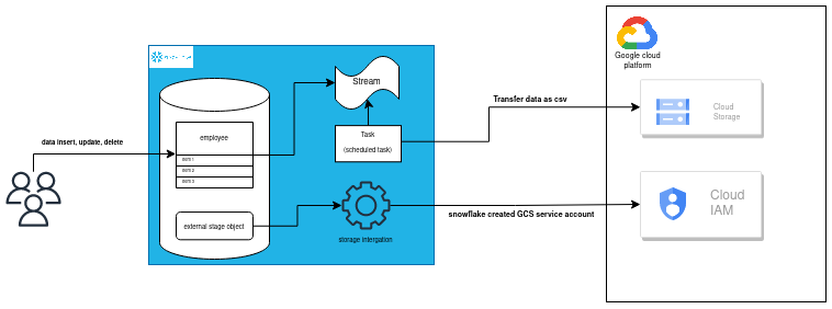 Continuous copy/unload data from snowflake to a external stage (Google cloud storage) as CSV ...