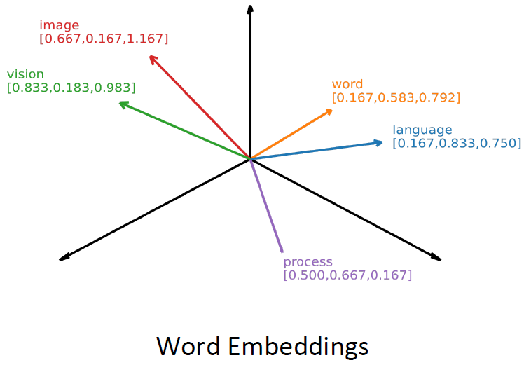 Word Embeddings: Bridging Semantics and Distributional Similarity | by ...