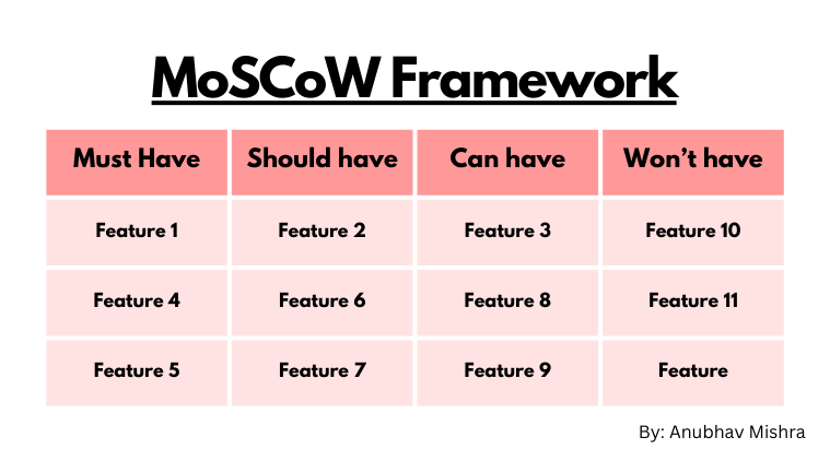 What is the MoSCoW Prioritization Framework for Product Managers and ...