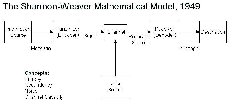 Shannon-Weaver Model of Communication | by Maeve Donohue | Design ...