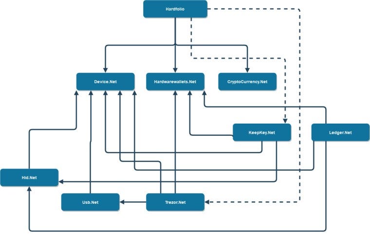Git Submodules Vs. NuGet Dependencies | by Christian Findlay | Medium