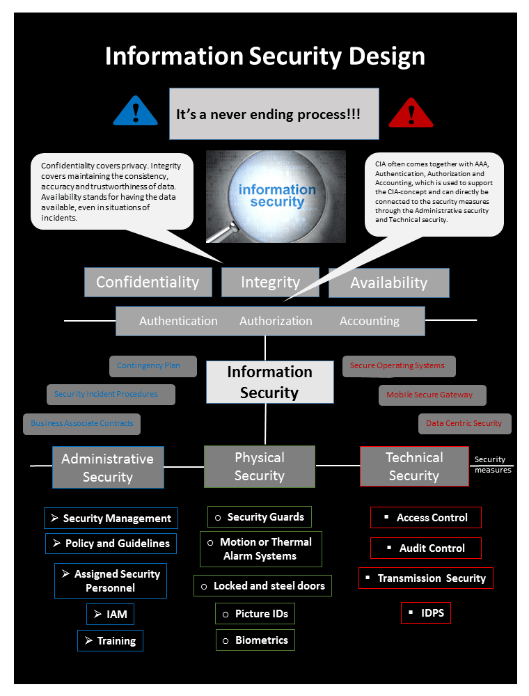 Information Security Design. A basic understanding of Information… | by ...