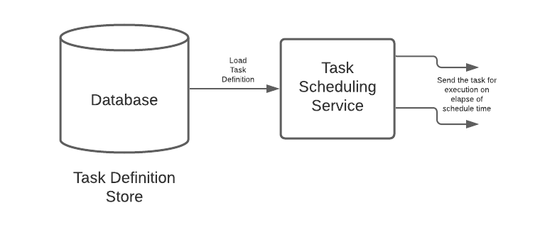 High Available Task Scheduling — Design using Kafka and Kafka Streams | by Naveen Kumar | Medium