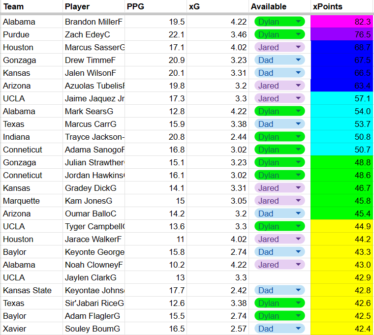 March Madness Player Model. This project was created in order to… | by Dylan Creamer | Medium