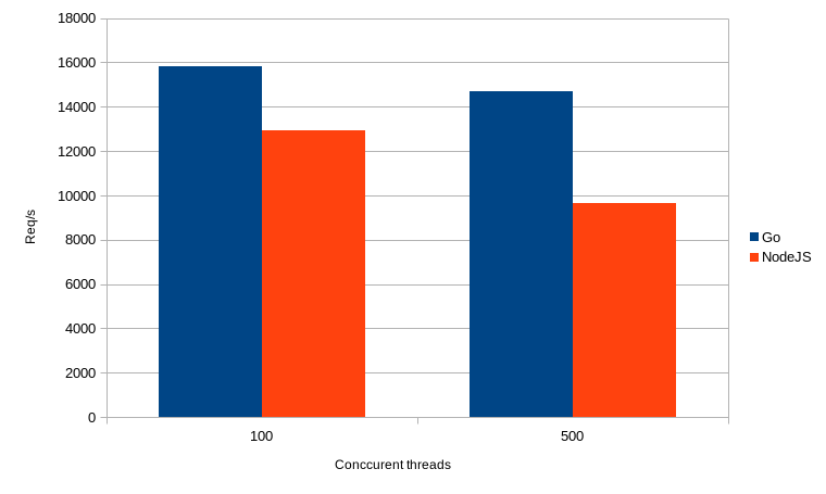 Server Performance Nodejs Vs Go By Jan Sunavec Better 9723