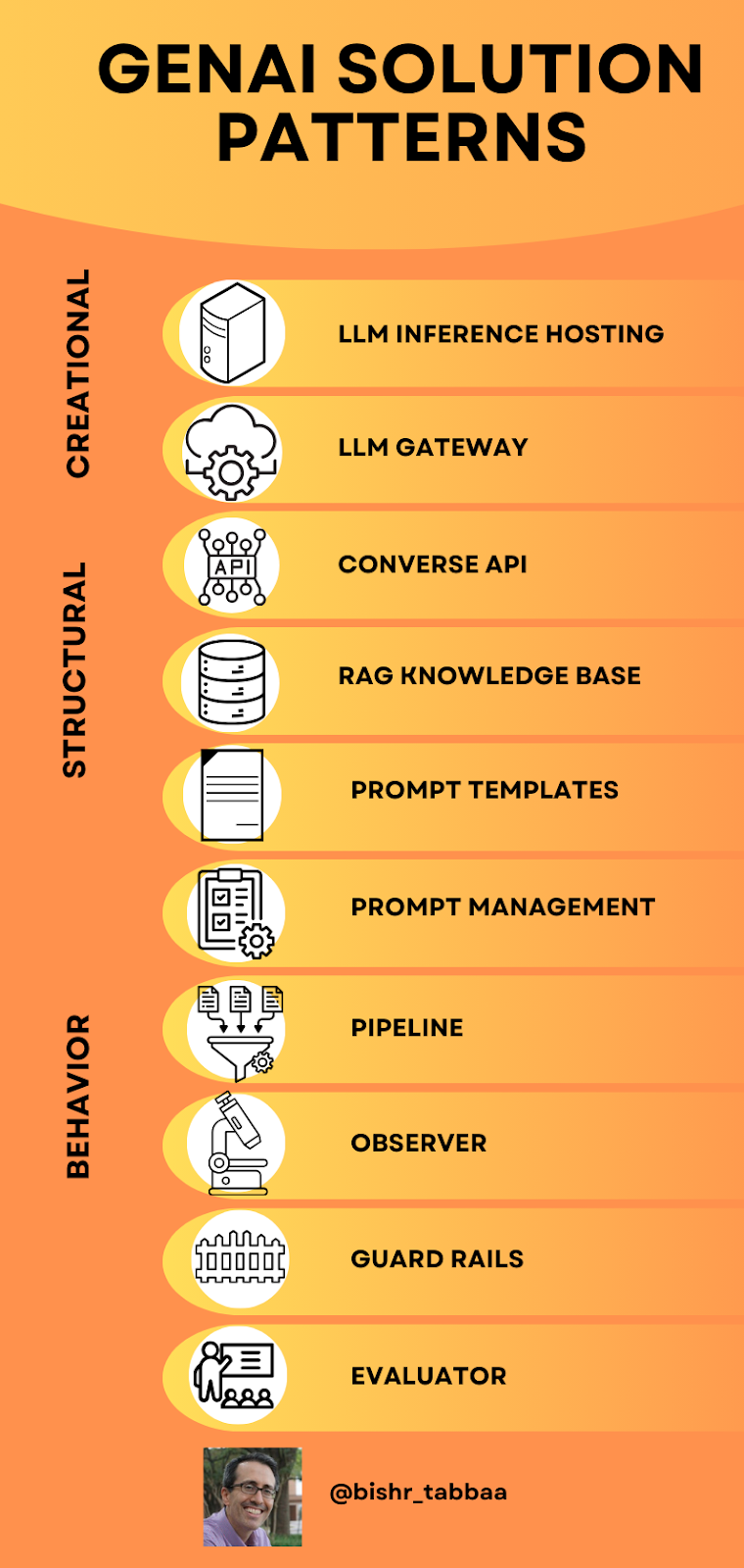 Generative AI Solution Patterns: How to scale from PoC to Production | by Bishr Tabbaa | Towards AWS