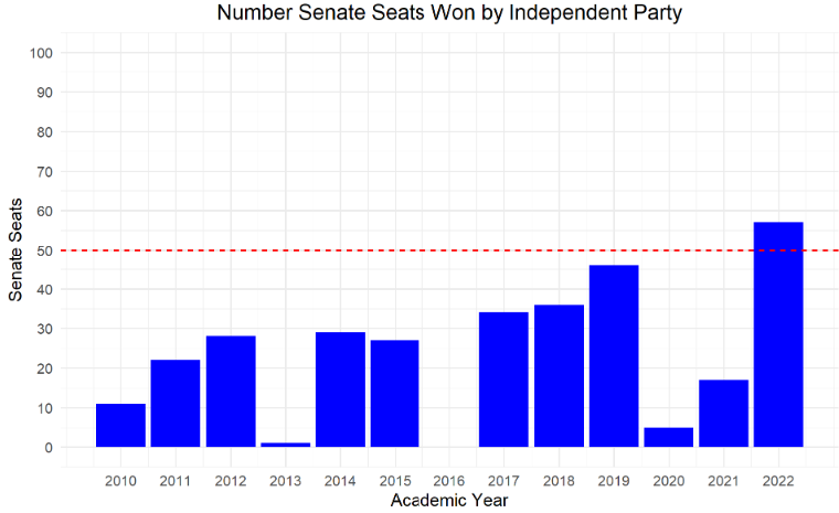 Gerrymandering in UF Student Government: A Statistical Overview of ...