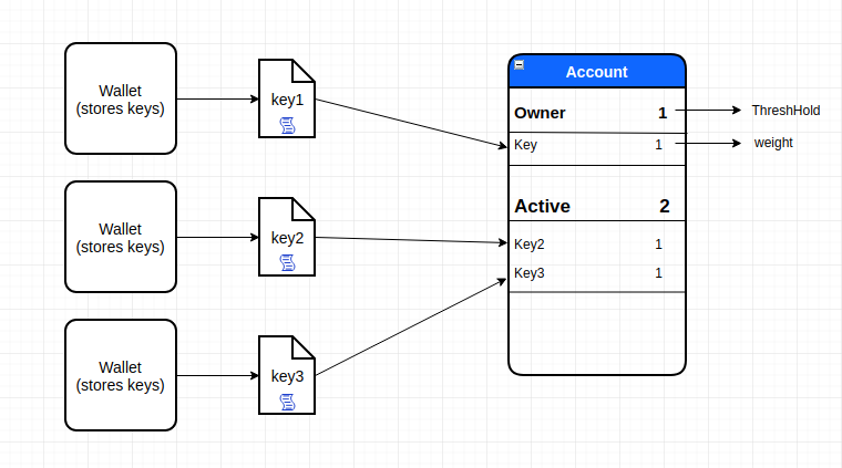 The complete guide to EOS — smart contracts | by Genson C. Glier ...