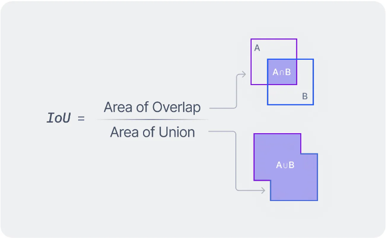 IoU and variants overview. Introduction to IoU (Intersection over… | by ...