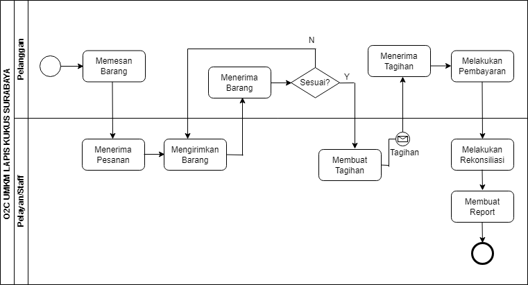 PROSES BISNIS O2C PADA UMKM LAPIS KUKUS SURABAYA | by Rochma tul Amalia ...