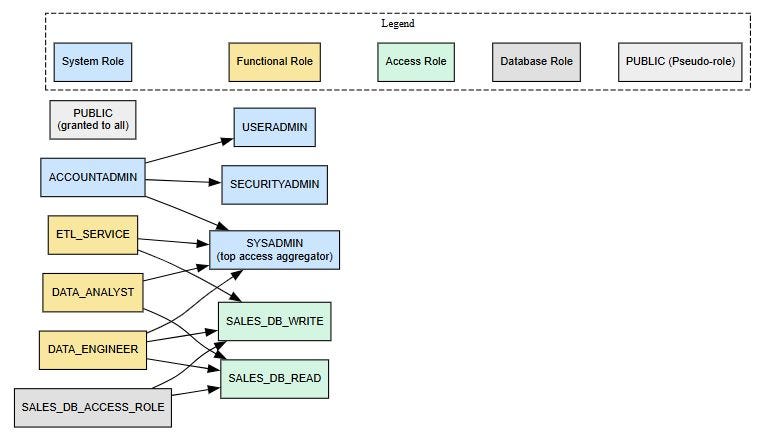 RBAC in Snowflake. Putting DAMA’s Data Governance into… | by Devanand ...