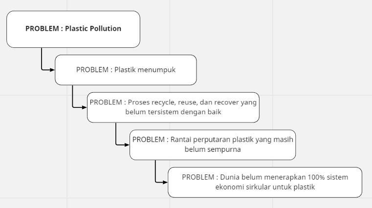 Apa itu Design Thinking?. Masalah merupakan hal yang tidak pernah… | by ...