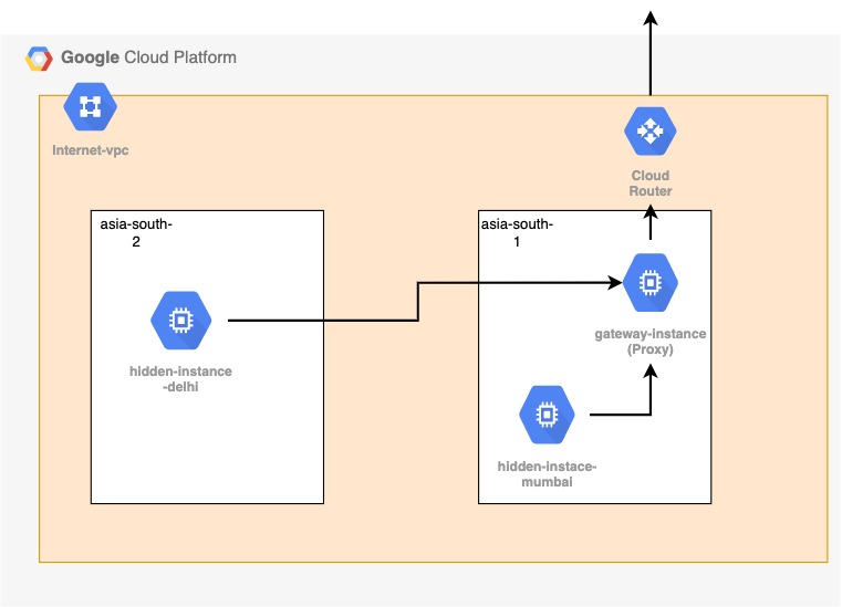 Configuring an Outbound Proxy and Sending logs to Google Cloud Ops ...