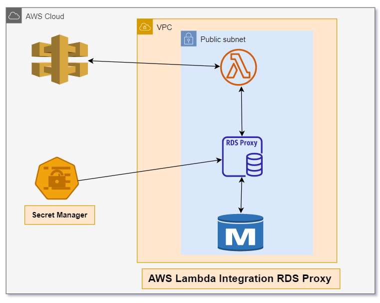 Integrate AWS Lambda with RDS through RDS Proxy. | by Bharat Singh | Medium