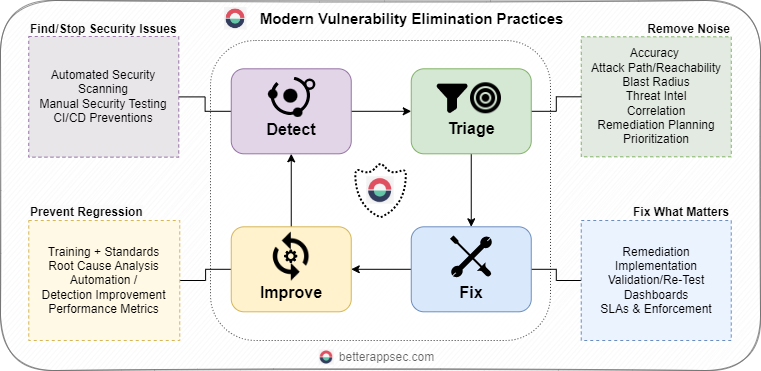 Mastering Vulnerability Elimination Starts With The Basics | by James Chiappetta | better appsec