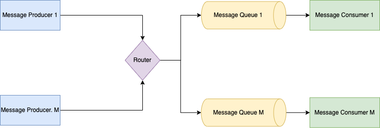 Demystifying Message Queues: Seamless Communication for Asynchronous Processing | by Hamzaazam ...