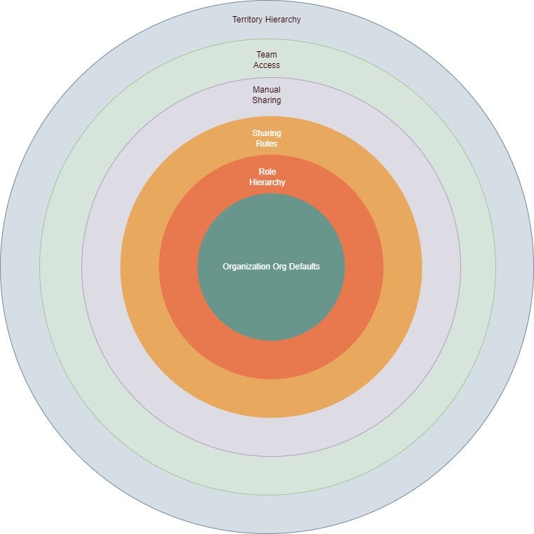 Understanding Record-Level Sharing in Salesforce: Keeping Your Data Secure | by Mathangi ...