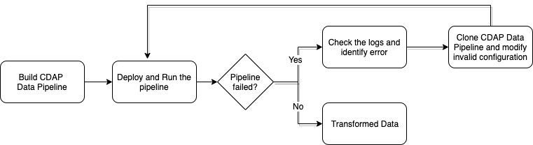 Validation Framework for CDAP Plugins | by Vinisha Shah | cdapio | Medium