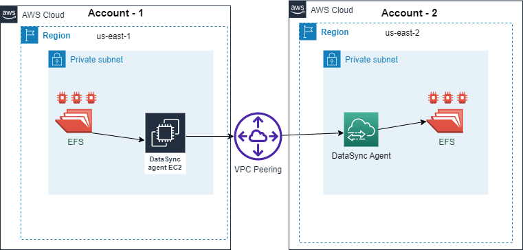 AWS EFS Continous Sync Between Different Accounts | ShellKode Blog