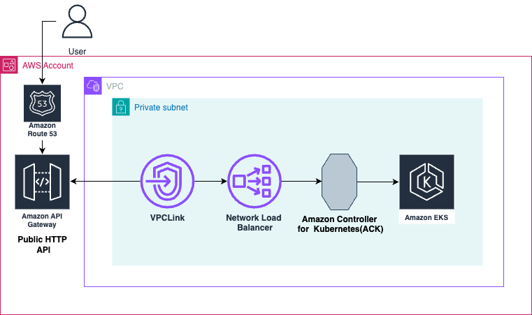 API Gateway Management with AWS Controller for Kubernetes(ACK) | by ...