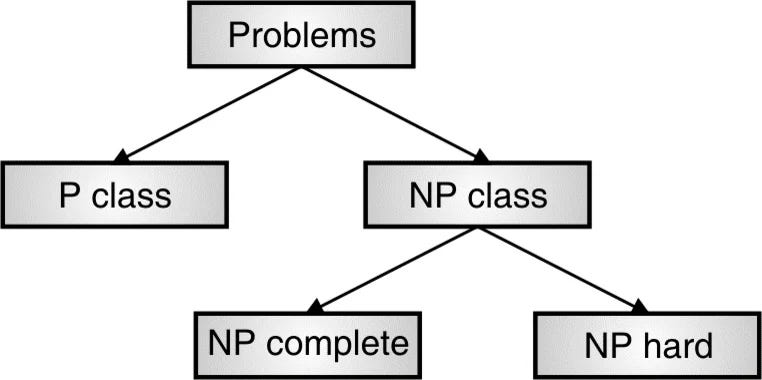 Understanding Complexity and its Classes | by Swapnil More | Apr, 2025 ...