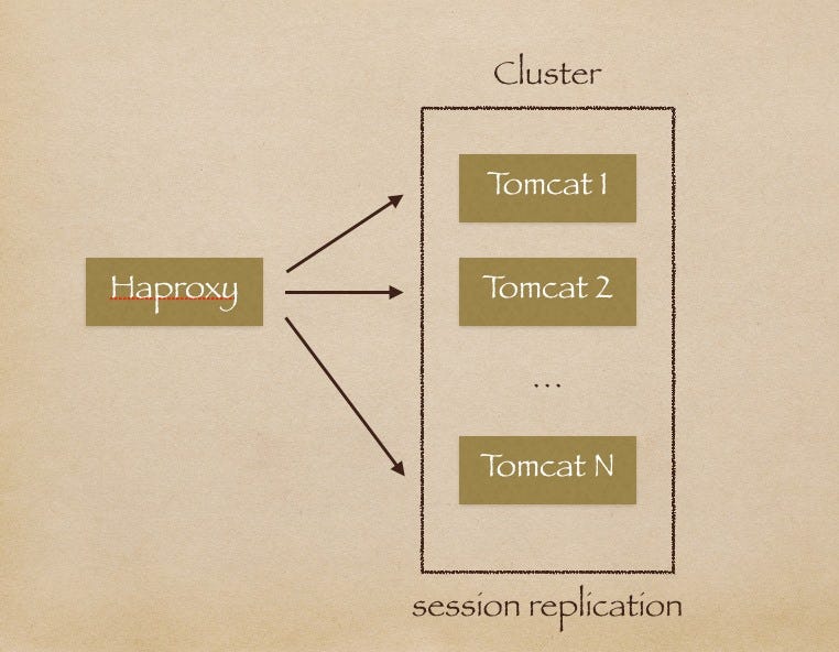 Tomcat Cluster. Tomcat Cluster (session replication) | by Robert | Medium