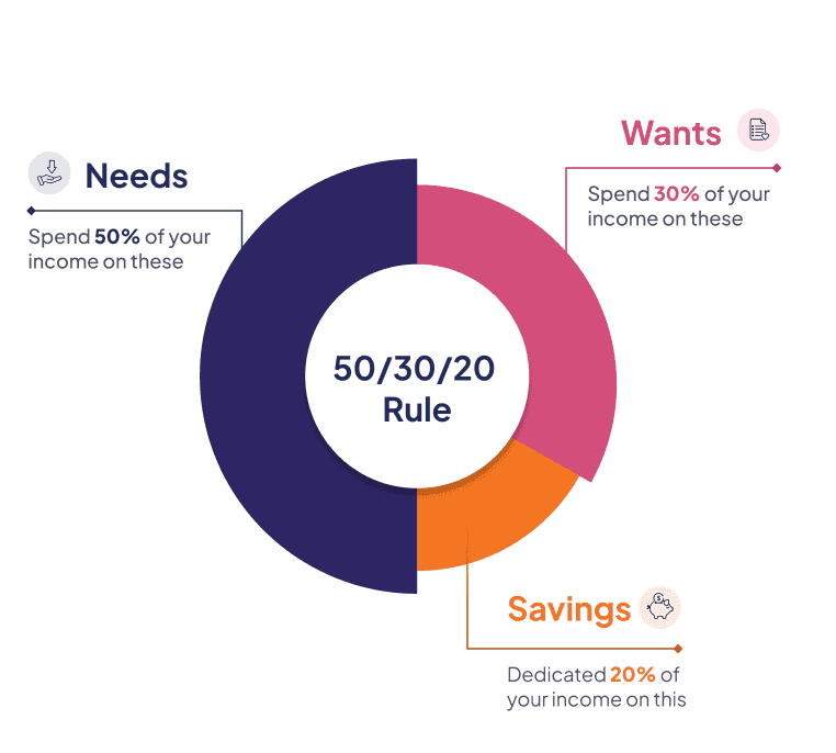 50/30/20 Rule of Budgeting, Sigfyn | by Sigfyn Financial Services | Medium