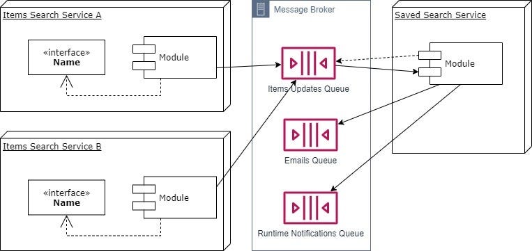 A Proposed Architecture for “Saved Search” Feature | by Yazid Erman ...