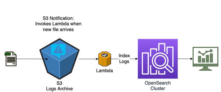 Web log analysis on AWS. Up and running in minutes! | by Mani Kolbe ...