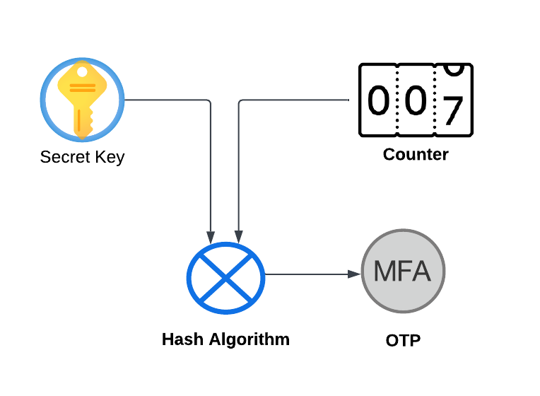 Understanding Multi Factor Authentication Mfa And One Time Password Otp Algorithms By 