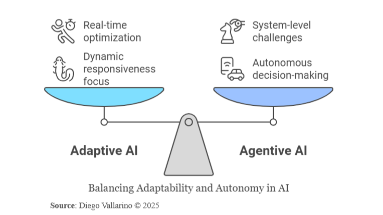 Adaptive and Agentive AI: Technical Innovations in Economics, Finance ...
