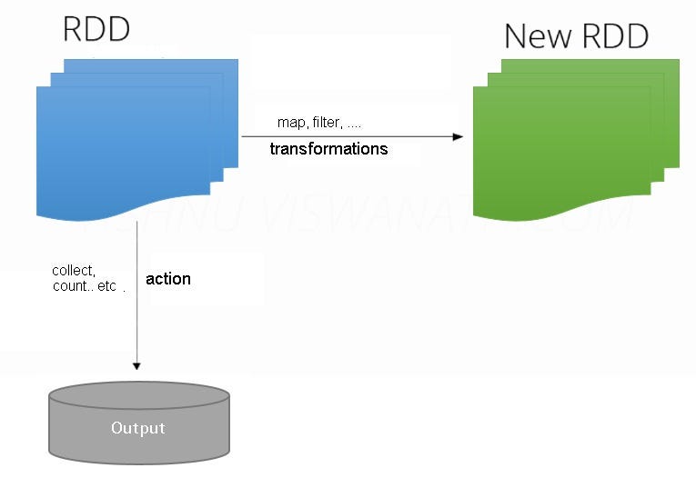 Spark: RDDs. RDD (Resilient Distributed Datasets)… | by Ajith S | Medium