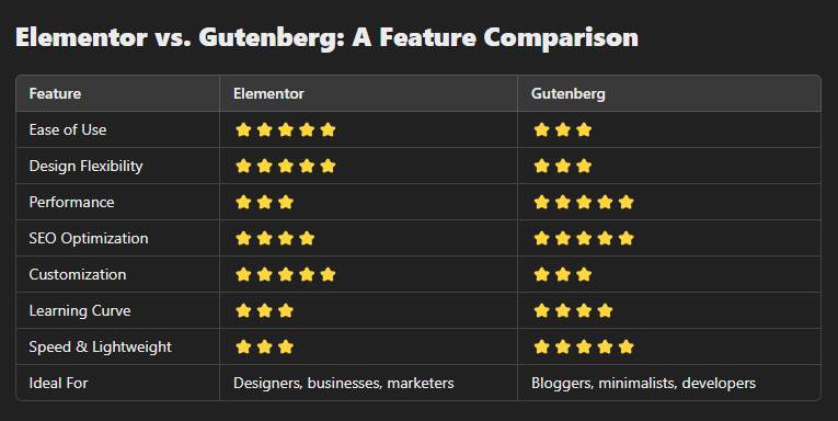 Elementor vs. Gutenberg: Which One Should You Use? ⚔️ | by WebFlex Pros | Mar, 2025 | Medium