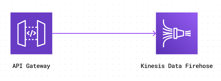 API Gateway: Integrating directly to Kinesis Firehose | by Abs | Medium