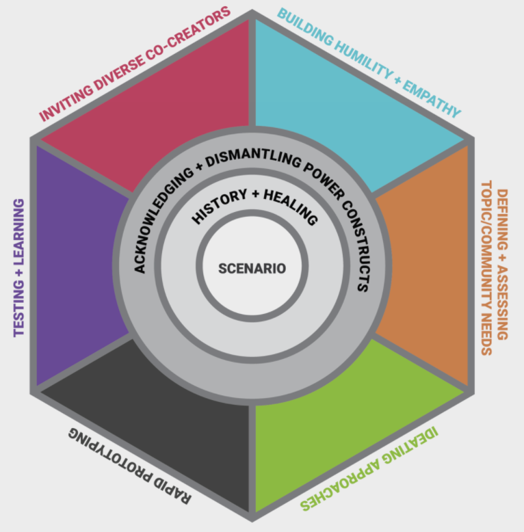 Creative Reaction Lab: Case Study | by Amy J. Wilson | Empathy for ...