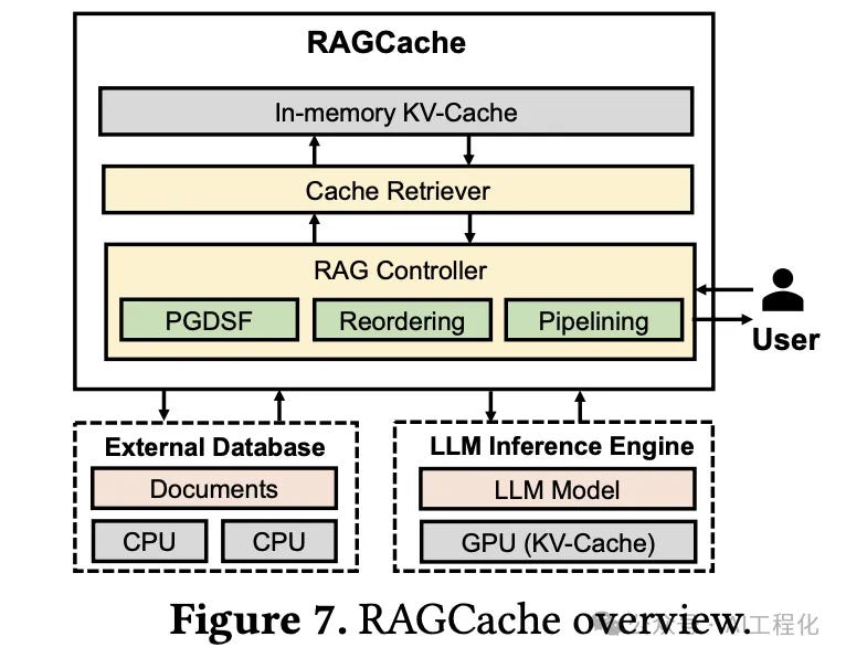 RAGCache: Multi-level dynamic caching significantly reduces RAG latency and boosts throughput ...