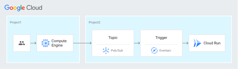 [GCP]Serverless 서비스인 Cloud Run 알아보기 10부 — Log Sync 와 EventArc 를 통해 여러 프로젝트의 이벤트 통합 방법 | by 이정운 ...