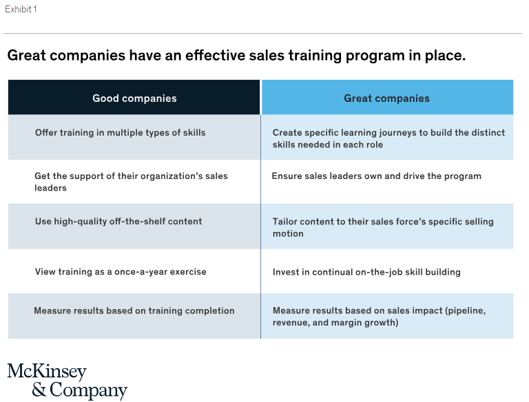 Good versus great sales training. (Originally posted at The ...