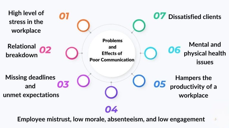 Communication Breakdowns at Work: The Silent Productivity Killer | by ...