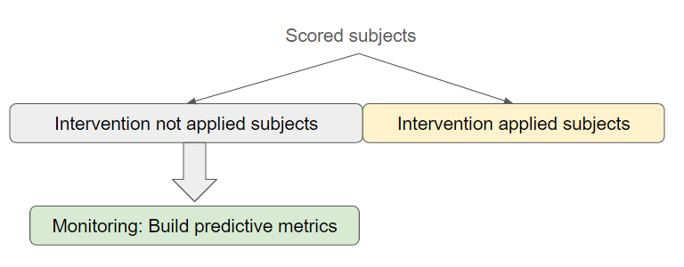 Predictive Model Monitoring Paradox | by Han Fei | Medium
