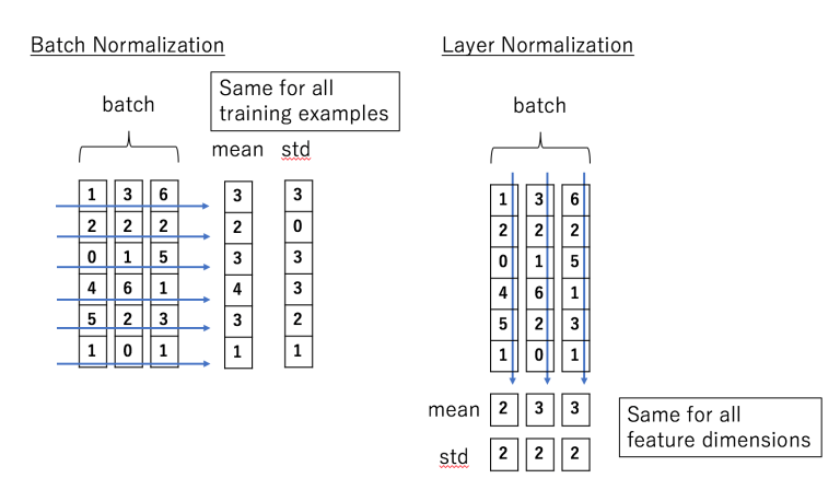 BatchNorm and LayerNorm. BatchNorm normalizes each feature… | by ...