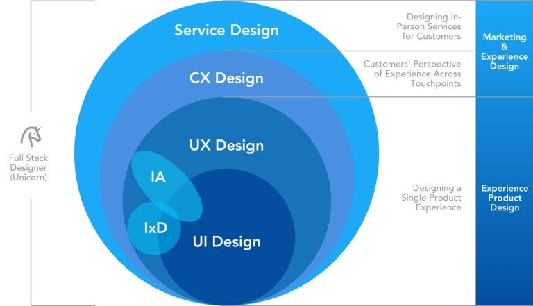 UX, CX, BX, all the X’s…Is it all BS? | by Kat Richards | Bootcamp | Medium